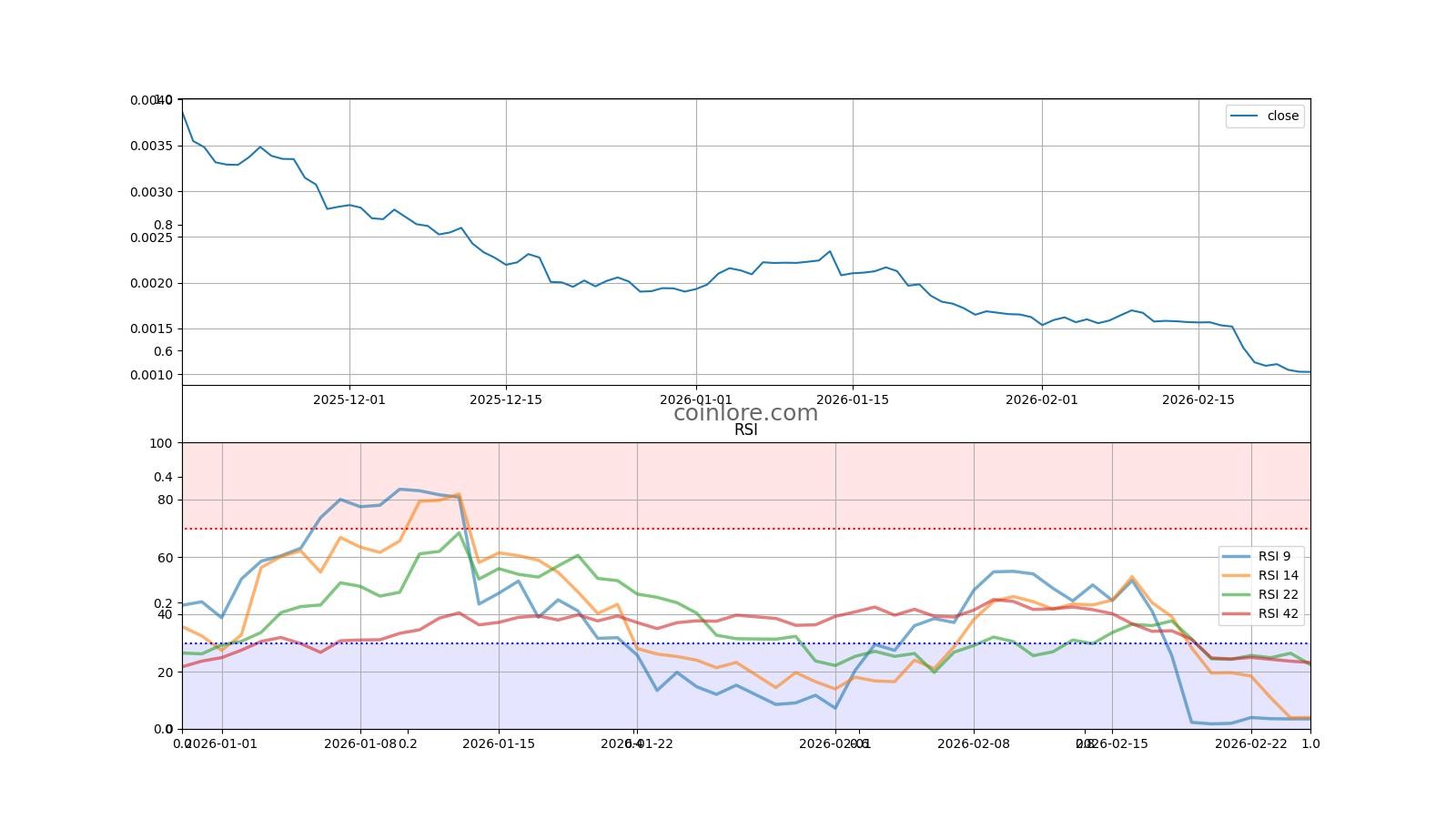 Qiibee RSI indicator