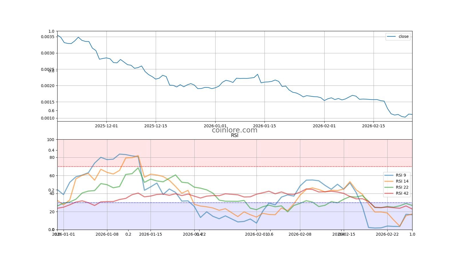 Qiibee RSI indicator