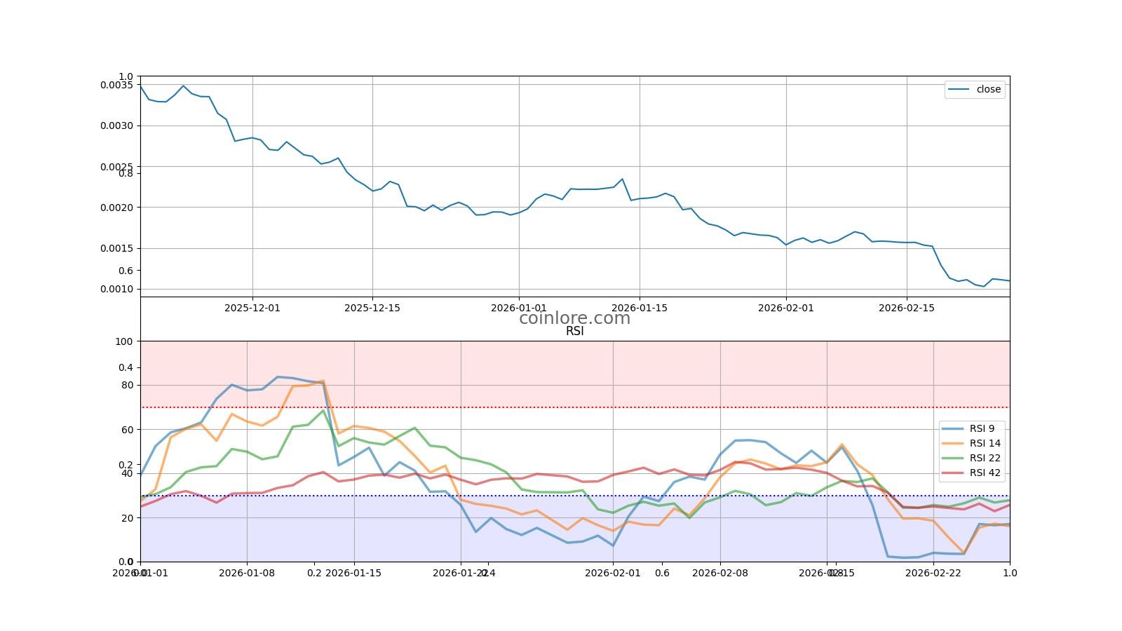 Qiibee RSI indicator