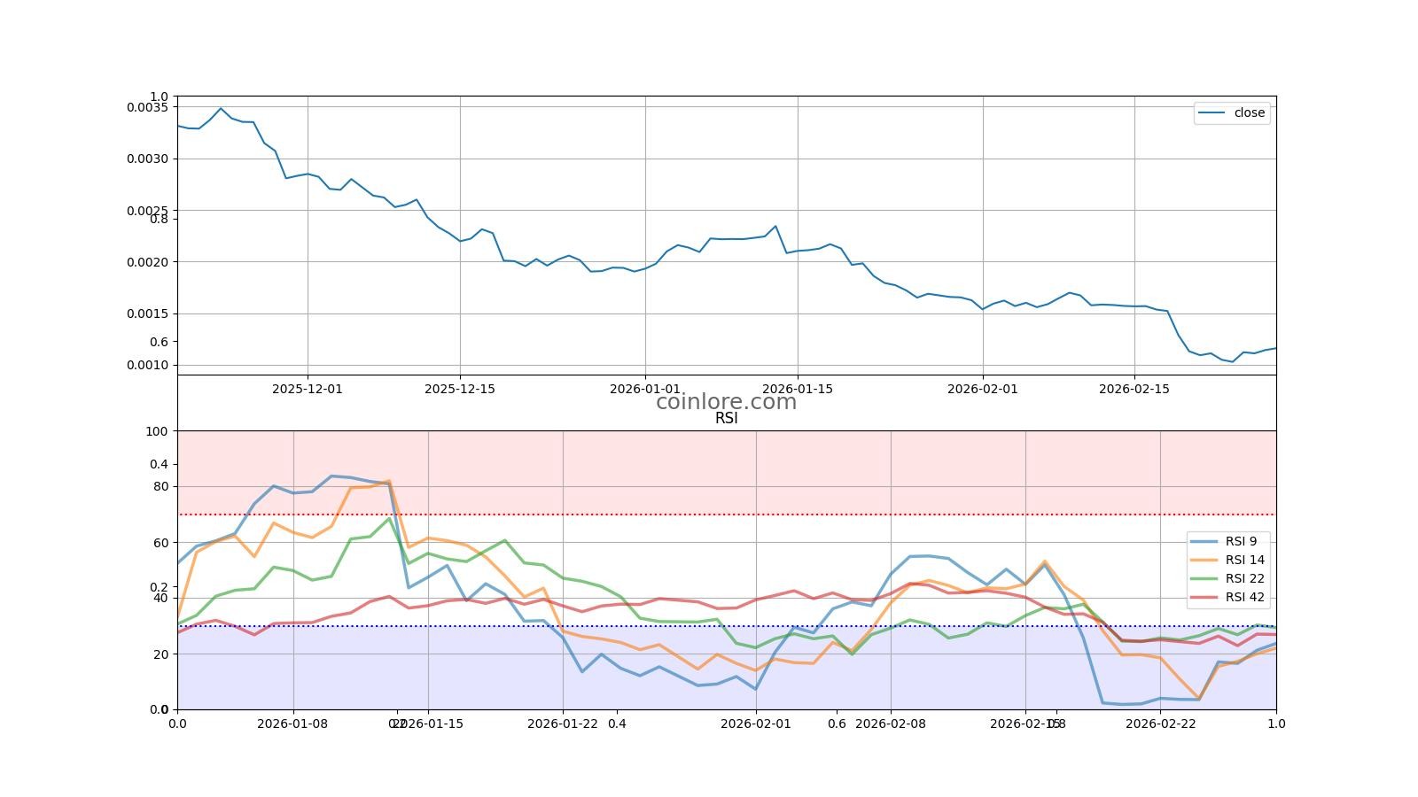 Qiibee RSI indicator