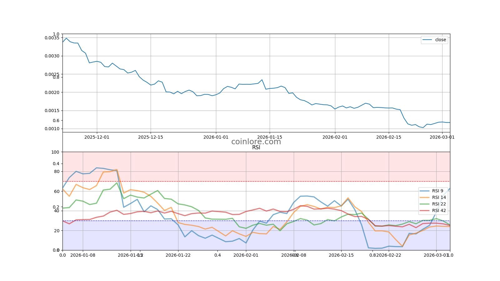 Qiibee RSI indicator