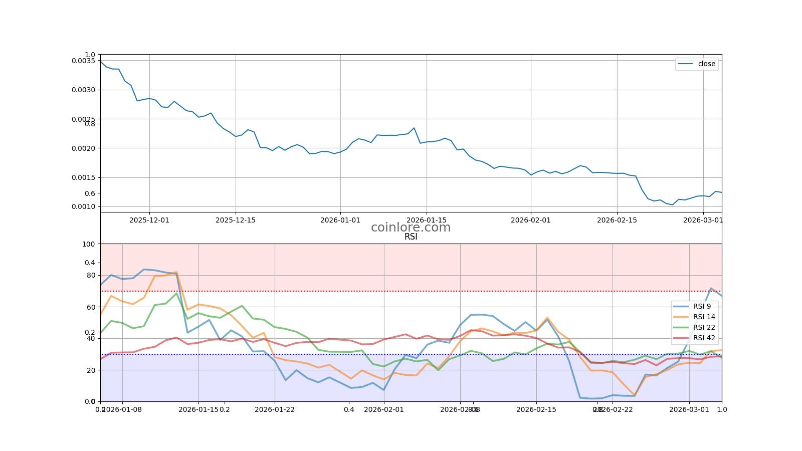 Qiibee RSI indicator