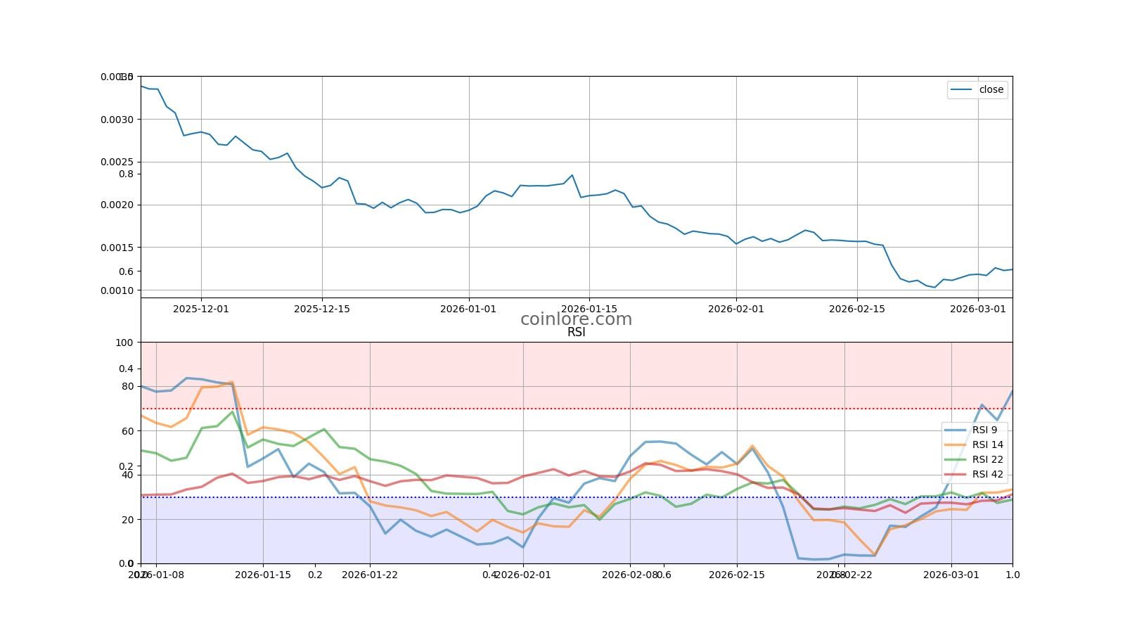 Qiibee RSI indicator