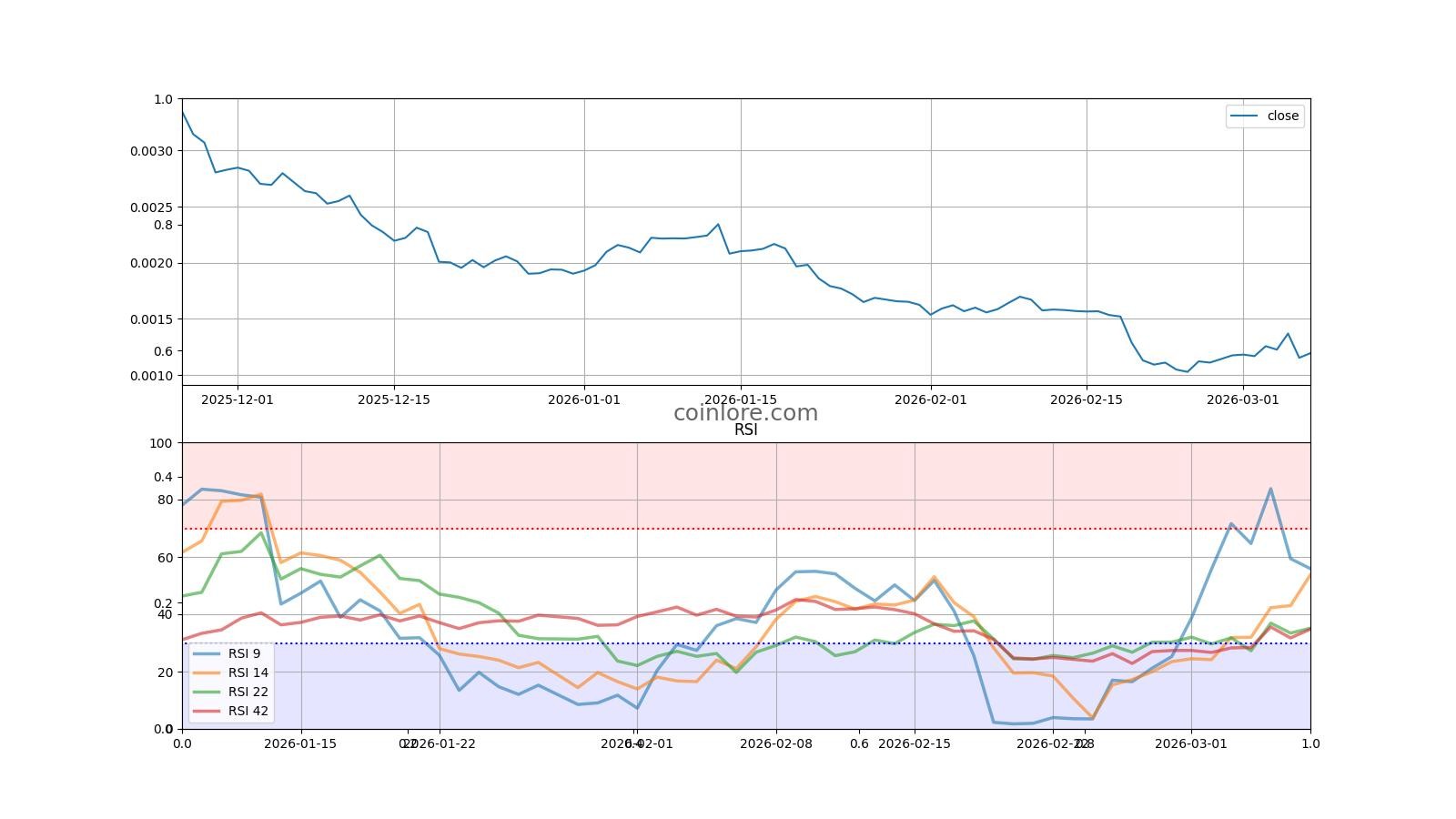 Qiibee RSI indicator