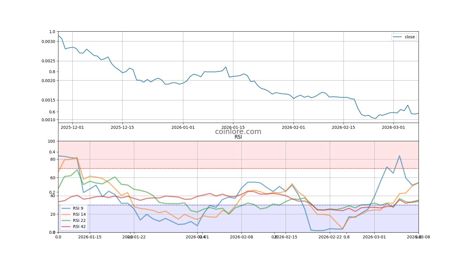 Qiibee RSI indicator