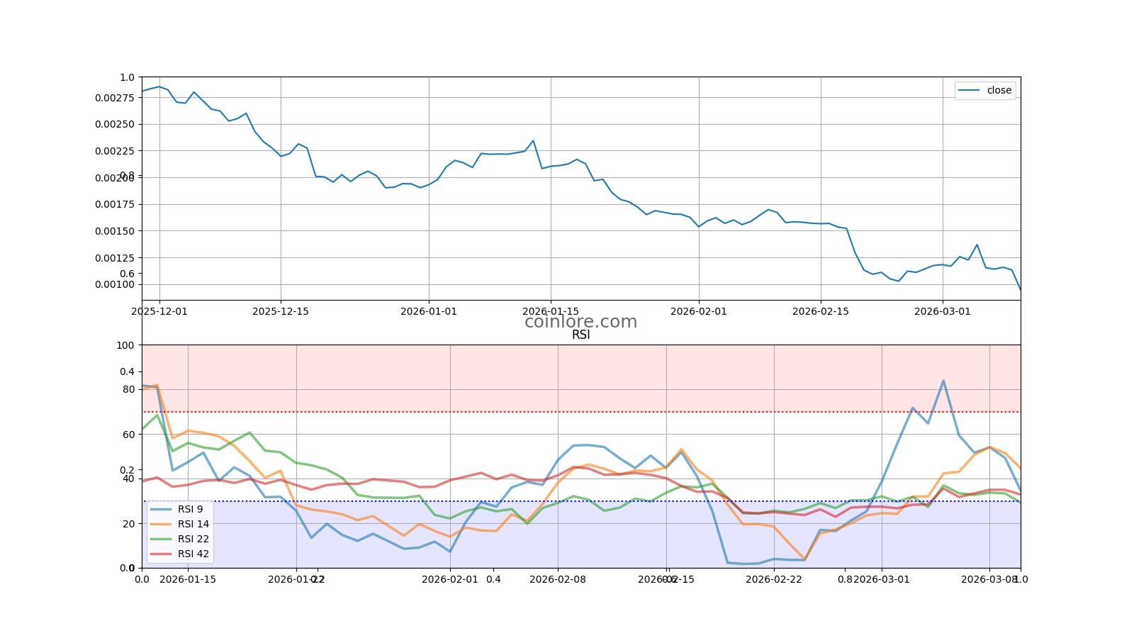 Qiibee RSI indicator