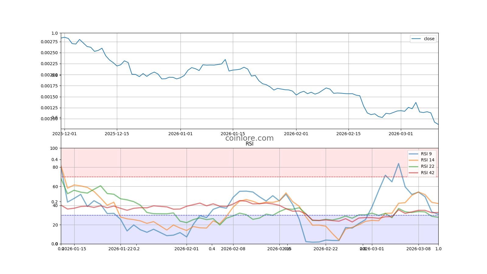 Qiibee RSI indicator