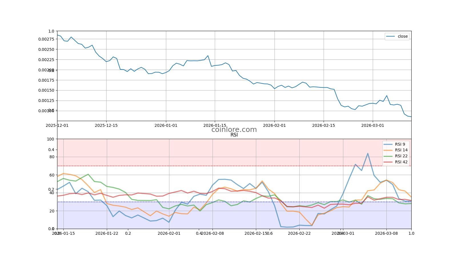 Qiibee RSI indicator