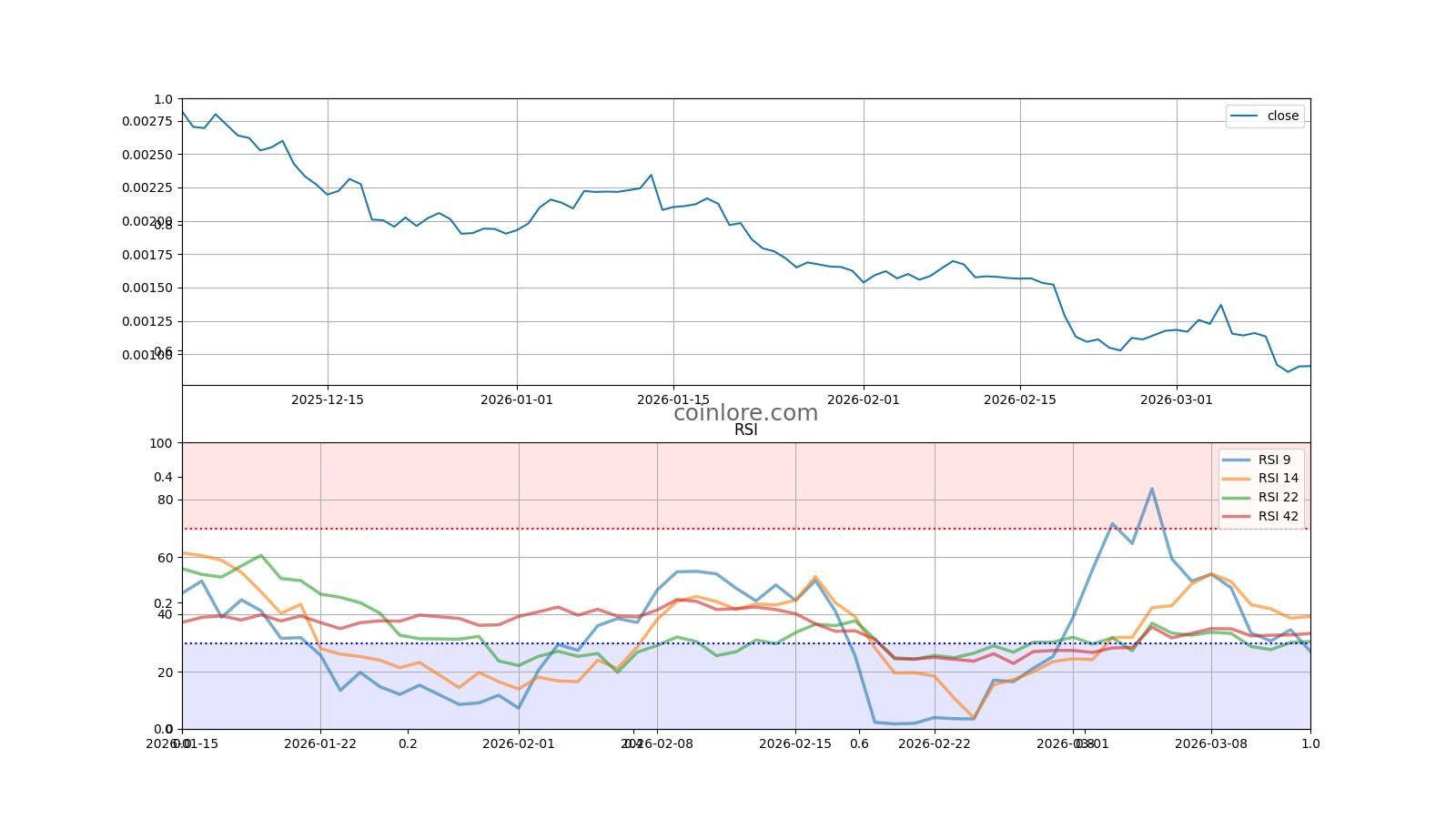 Qiibee RSI indicator