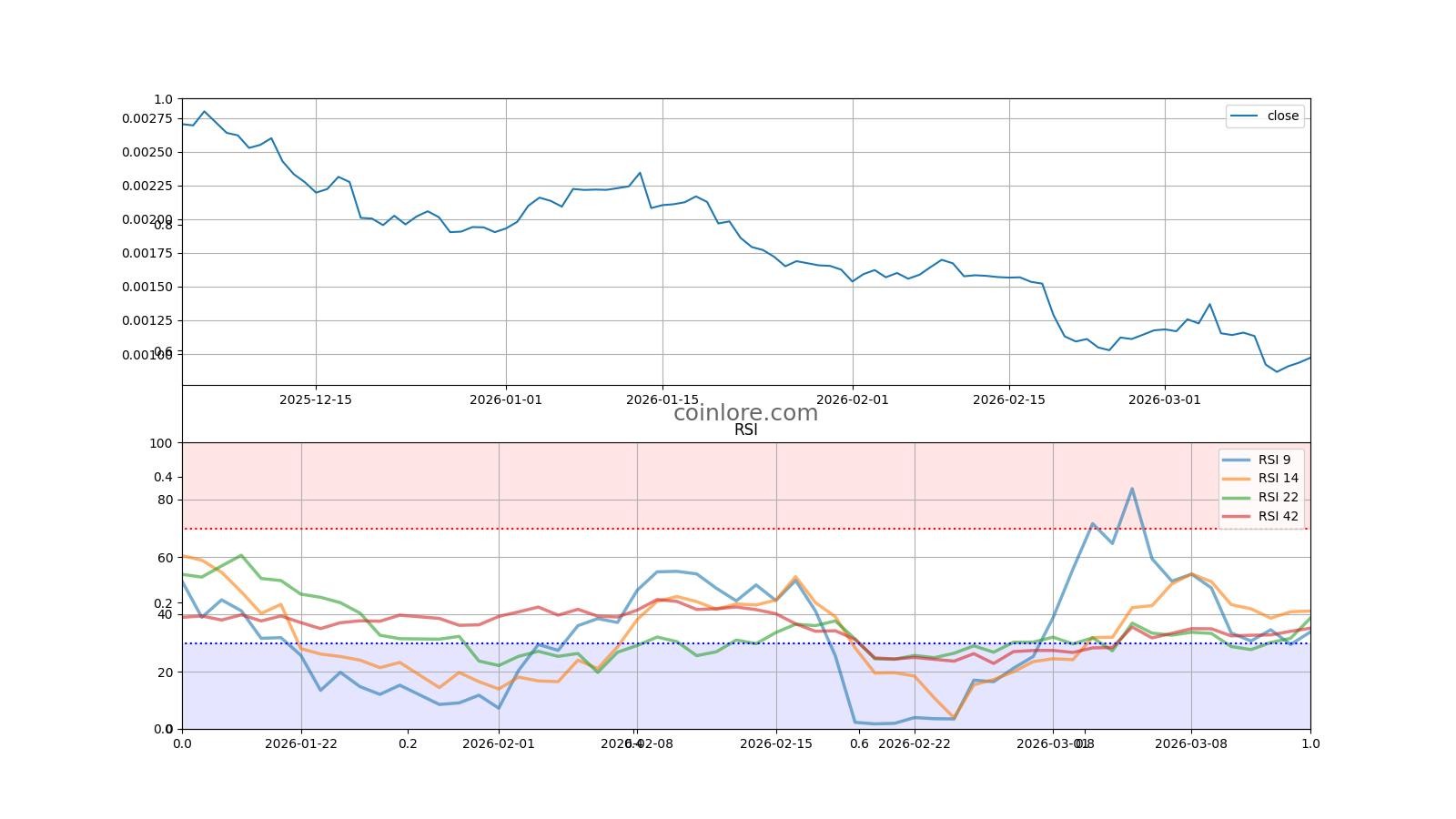 Qiibee RSI indicator