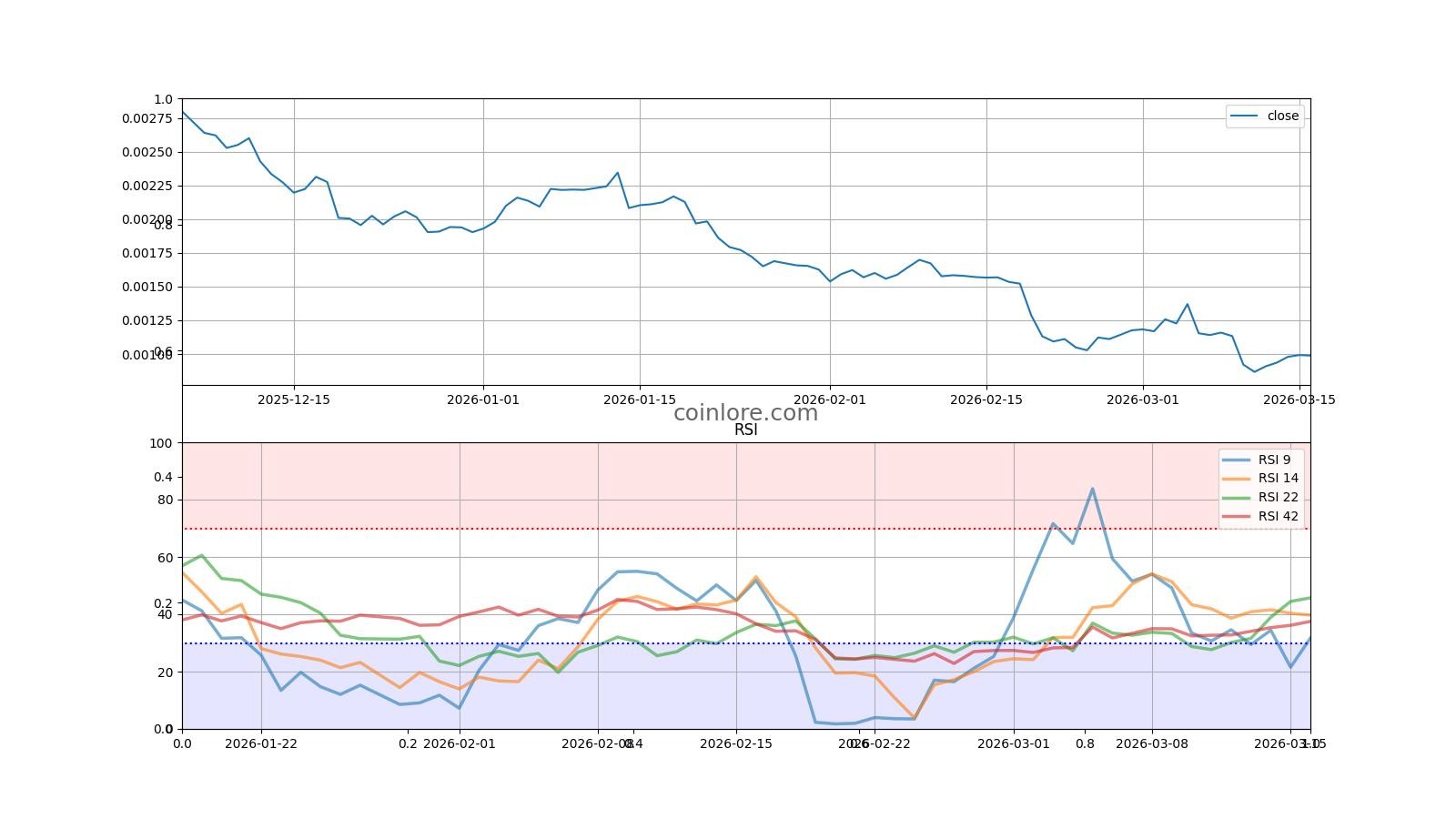 Qiibee RSI indicator