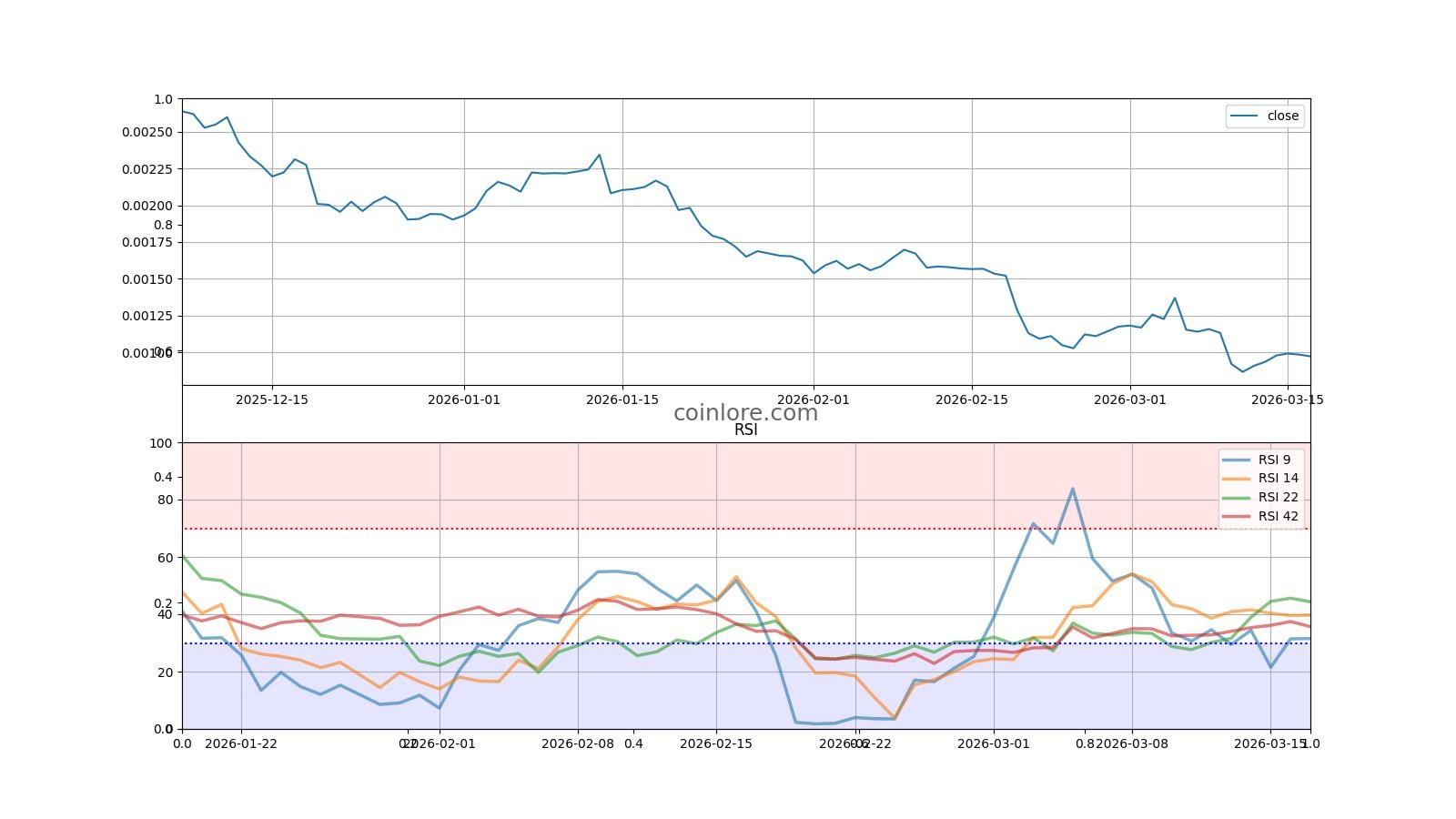 Qiibee RSI indicator