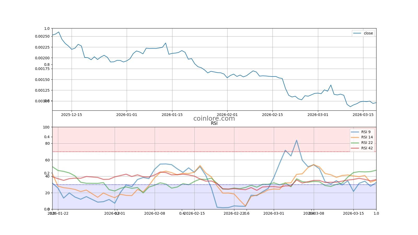 Qiibee RSI indicator
