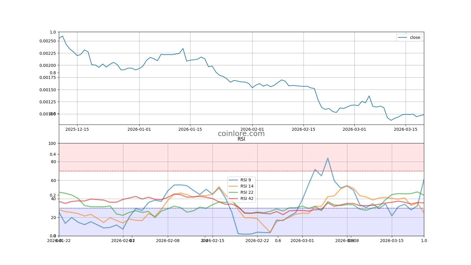 Qiibee RSI indicator