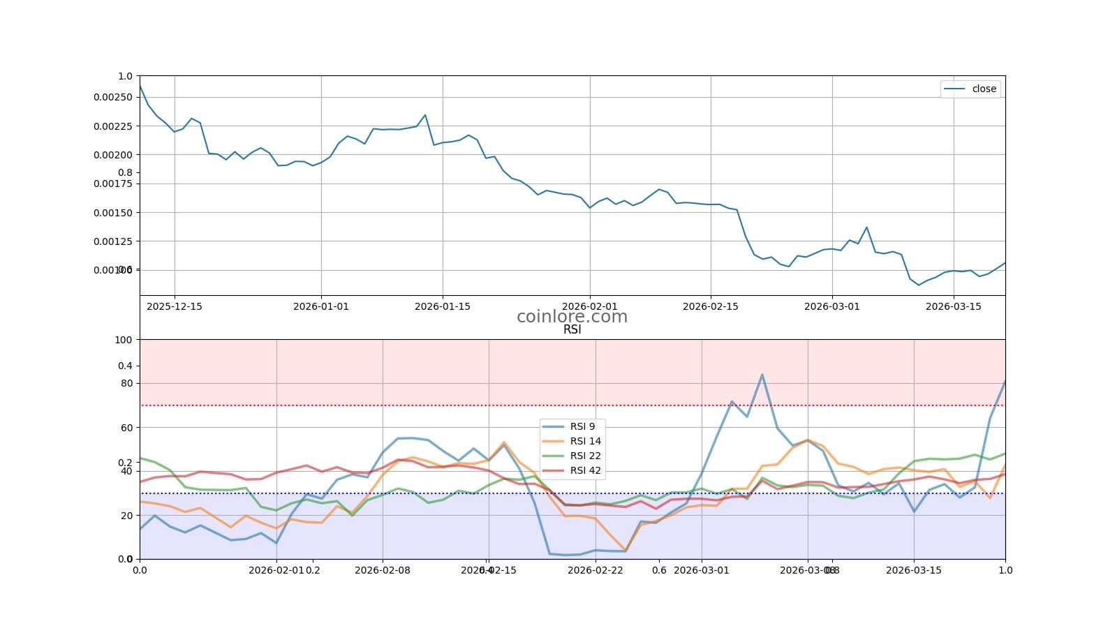 Qiibee RSI indicator
