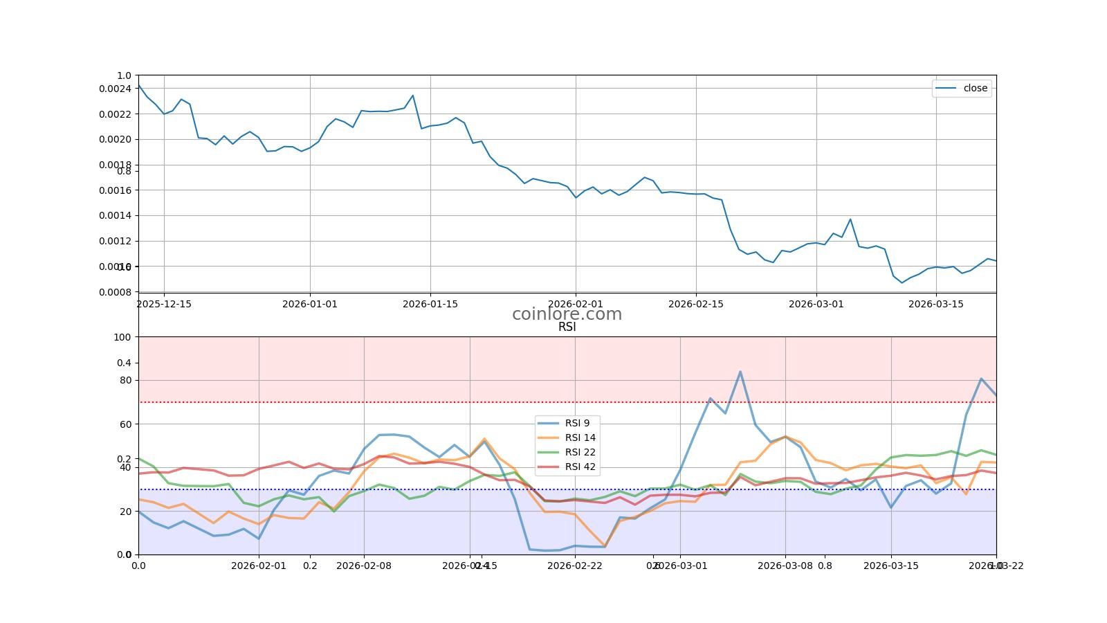 Qiibee RSI indicator