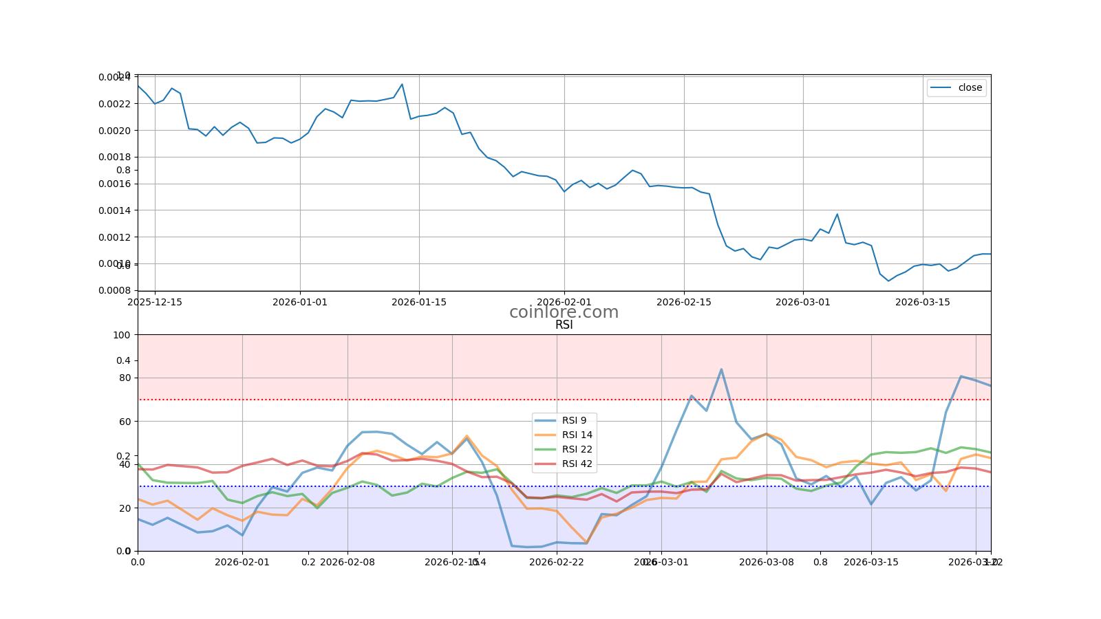 Qiibee RSI indicator