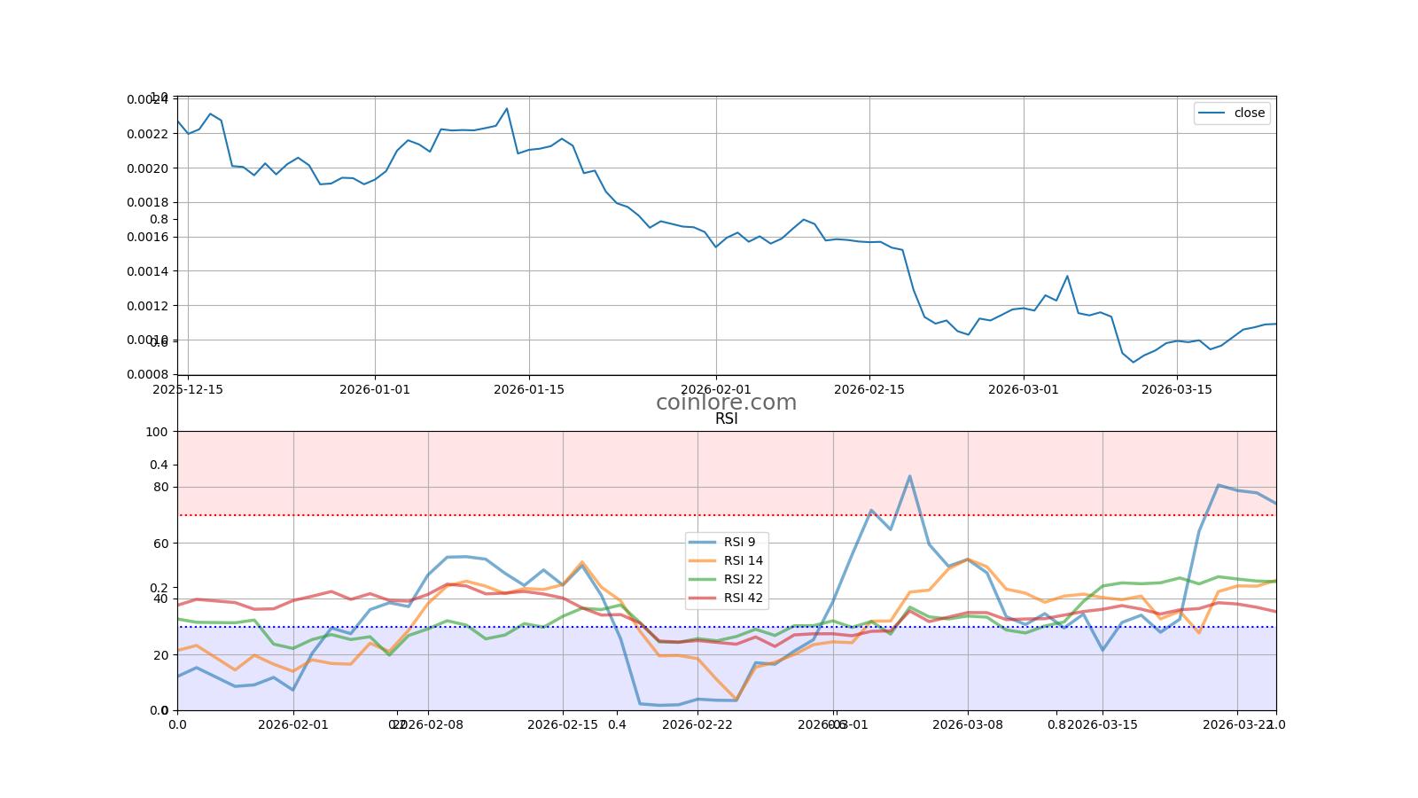 Qiibee RSI indicator