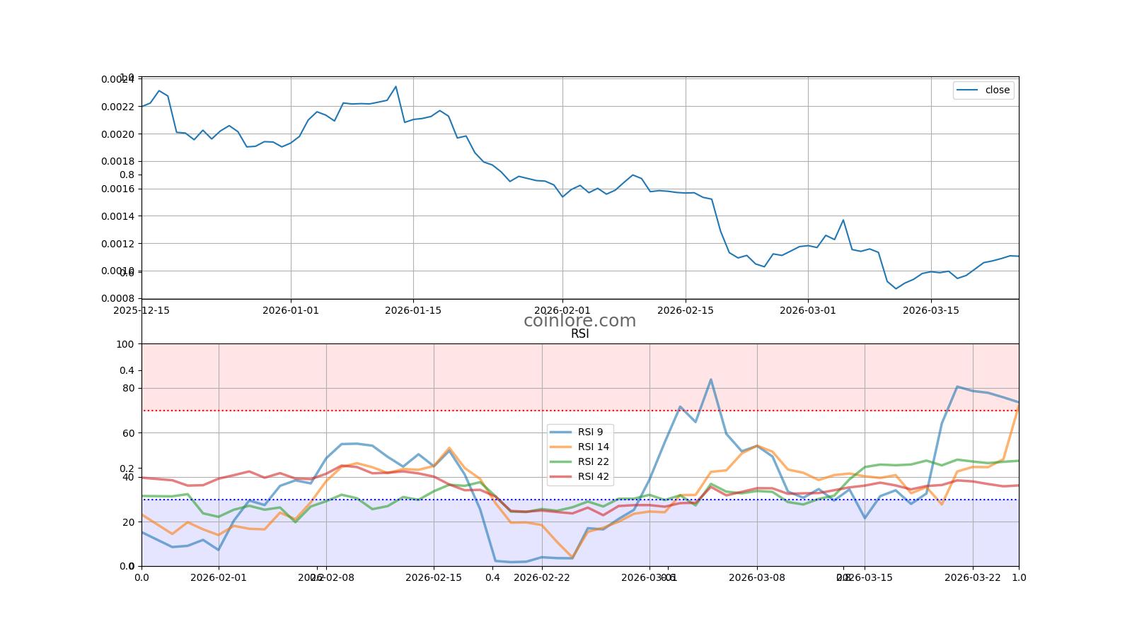 Qiibee RSI indicator