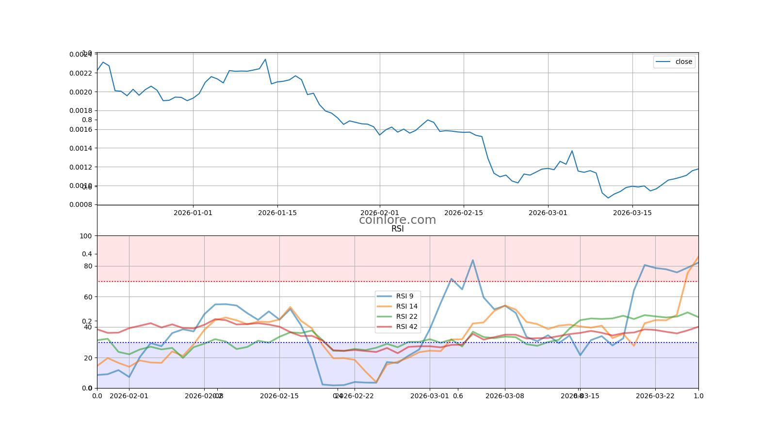Qiibee RSI indicator