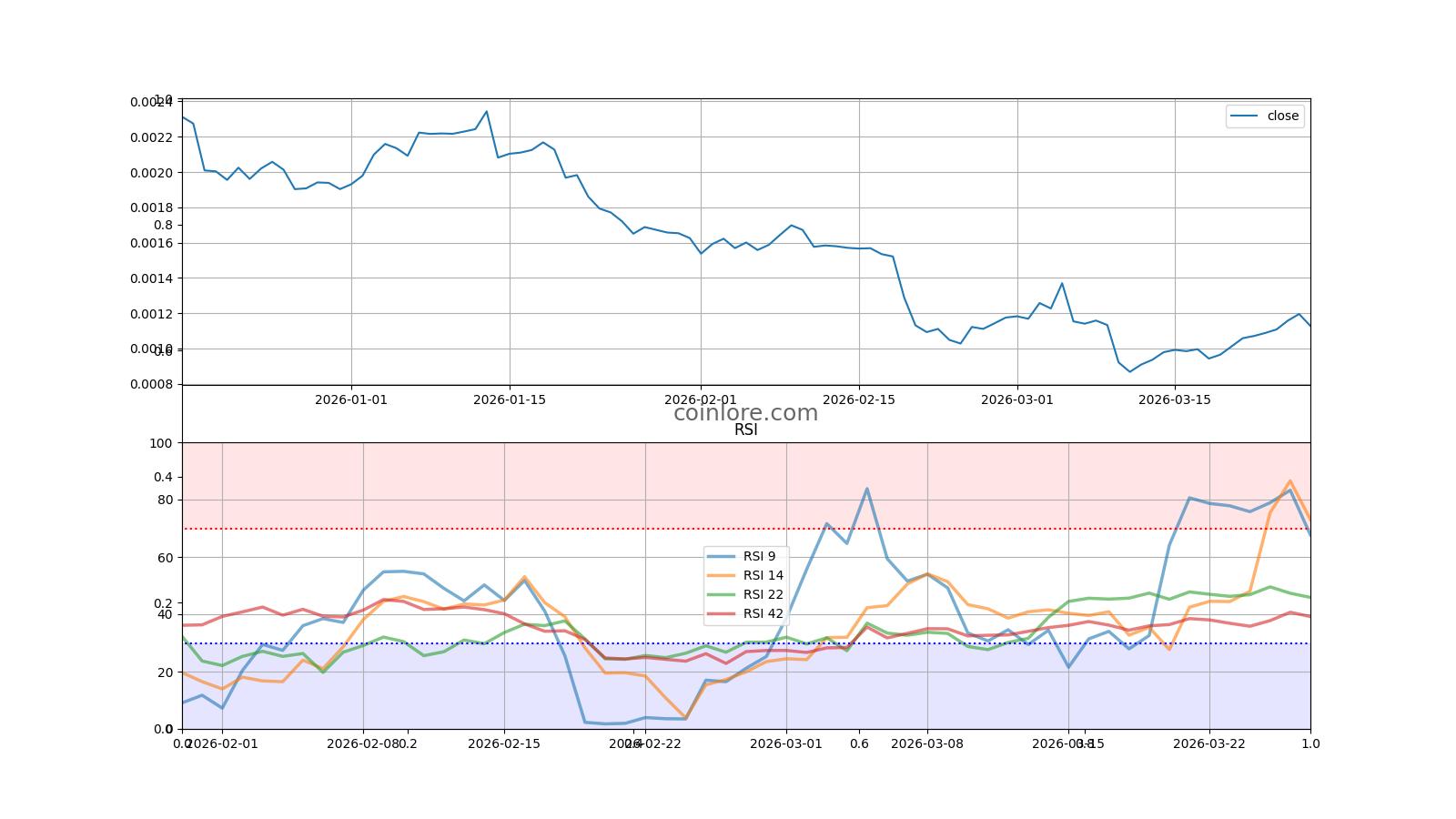 Qiibee RSI indicator