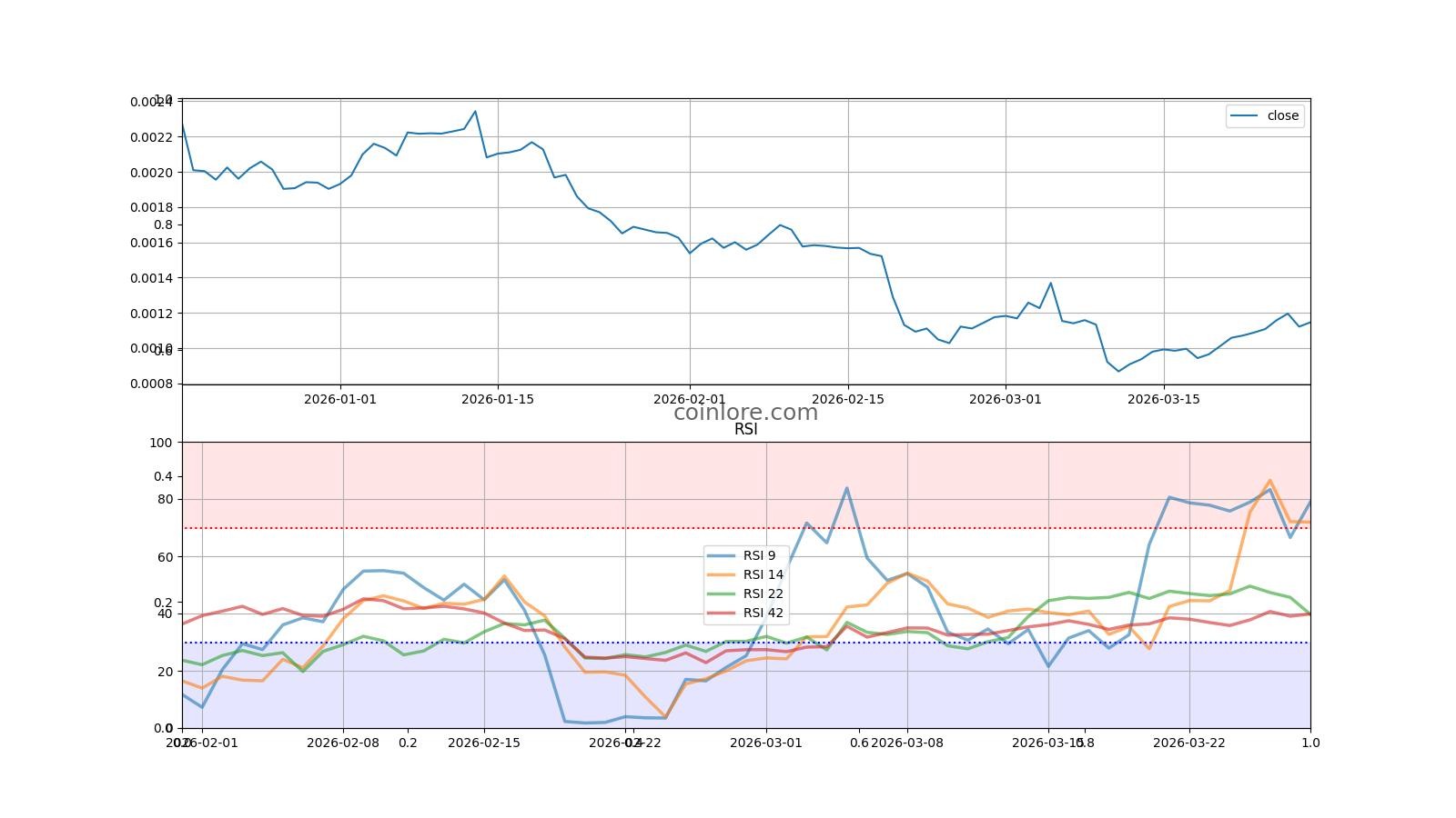 Qiibee RSI indicator