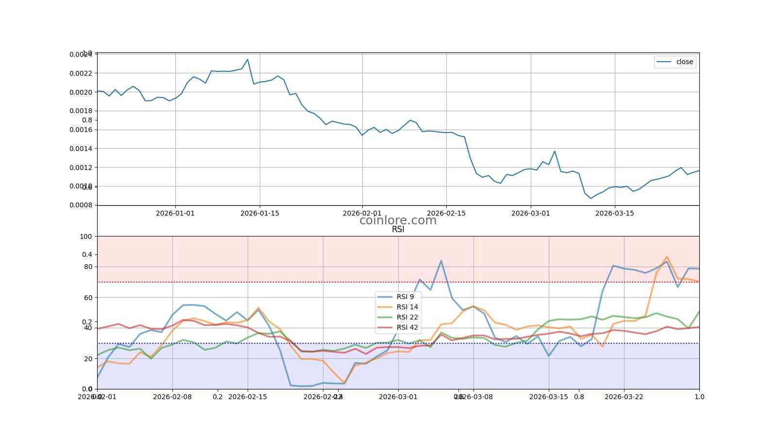 Qiibee RSI indicator