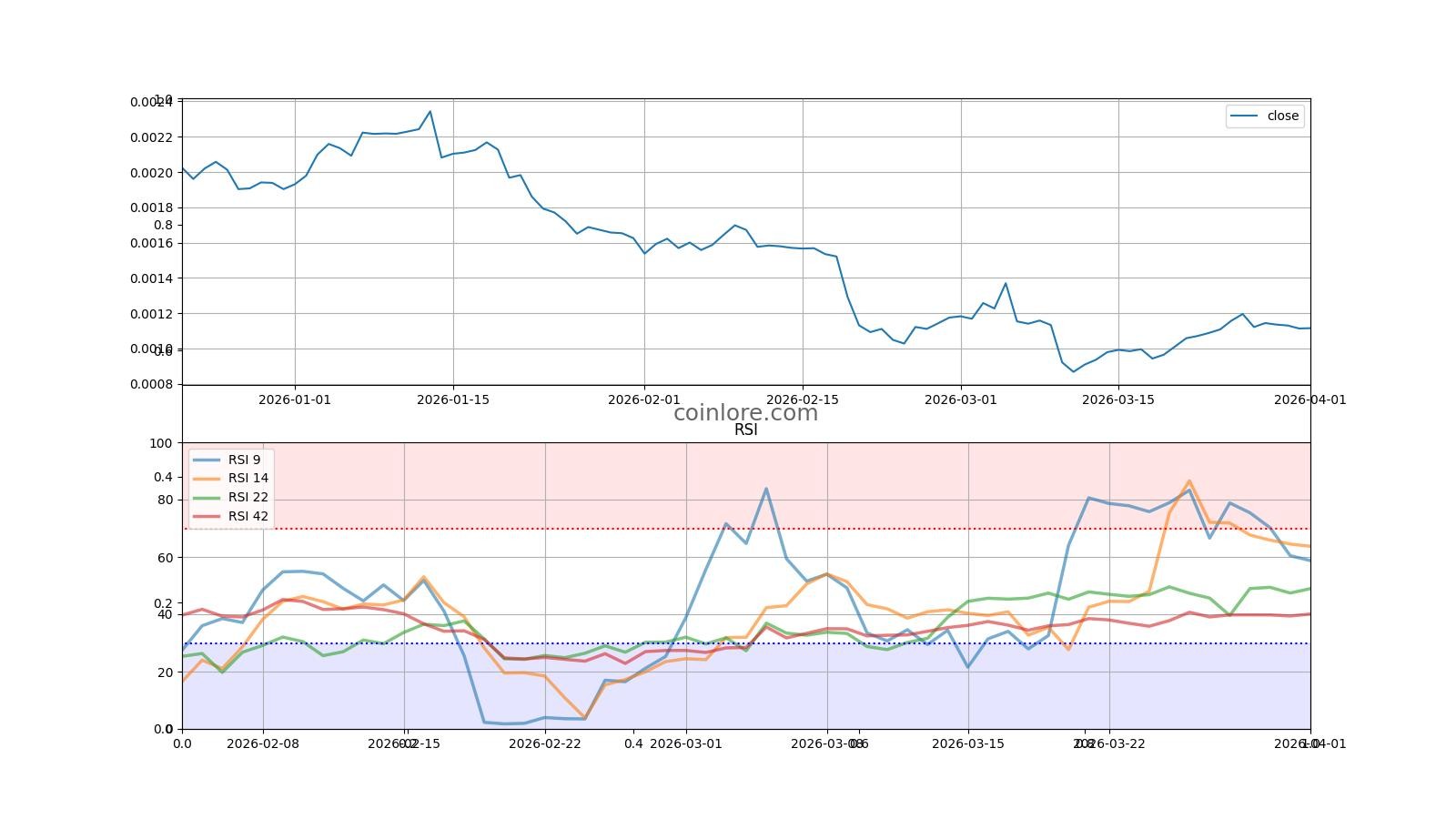 Qiibee RSI indicator