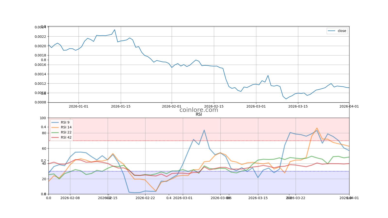 Qiibee RSI indicator