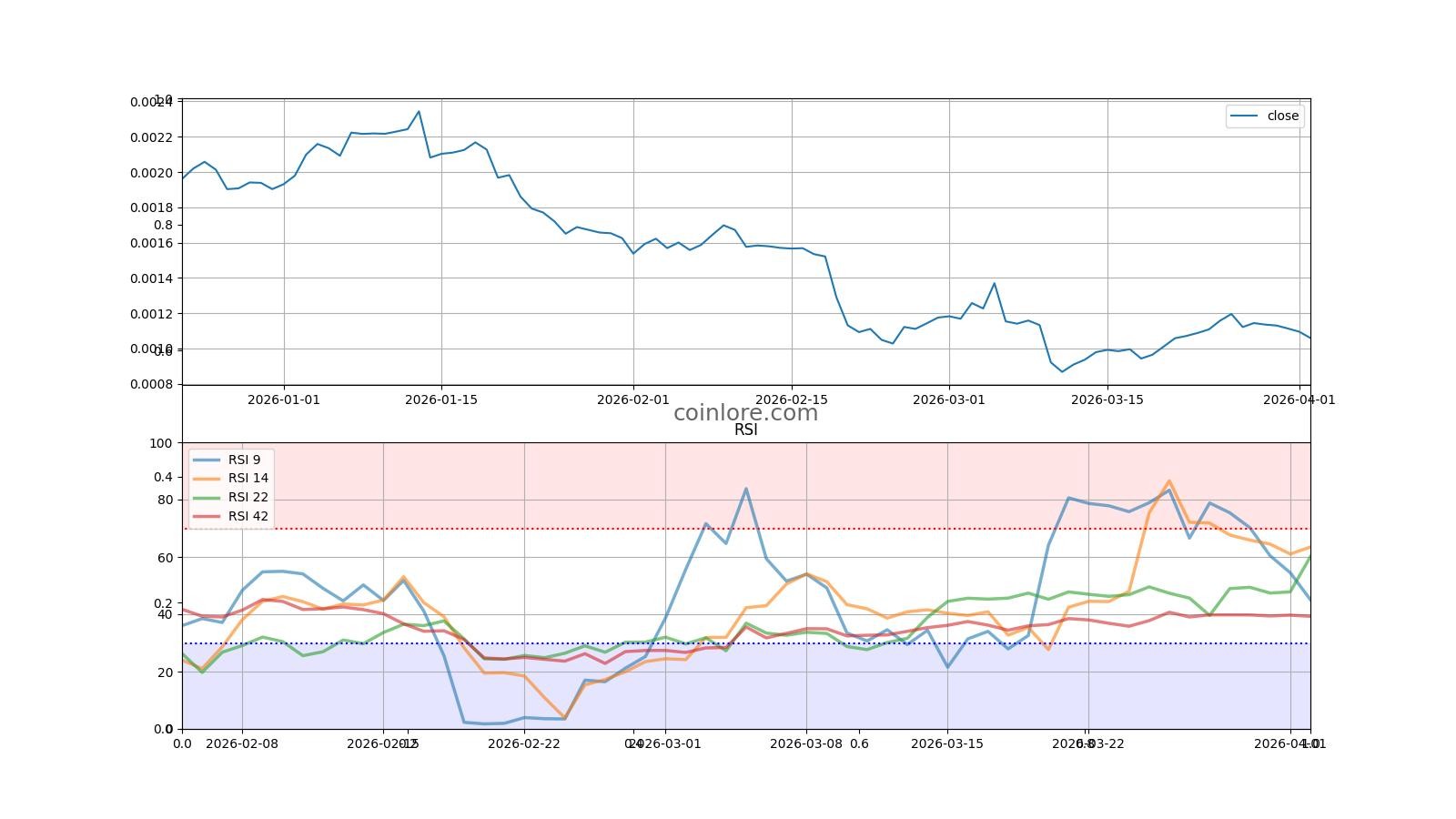 Qiibee RSI indicator