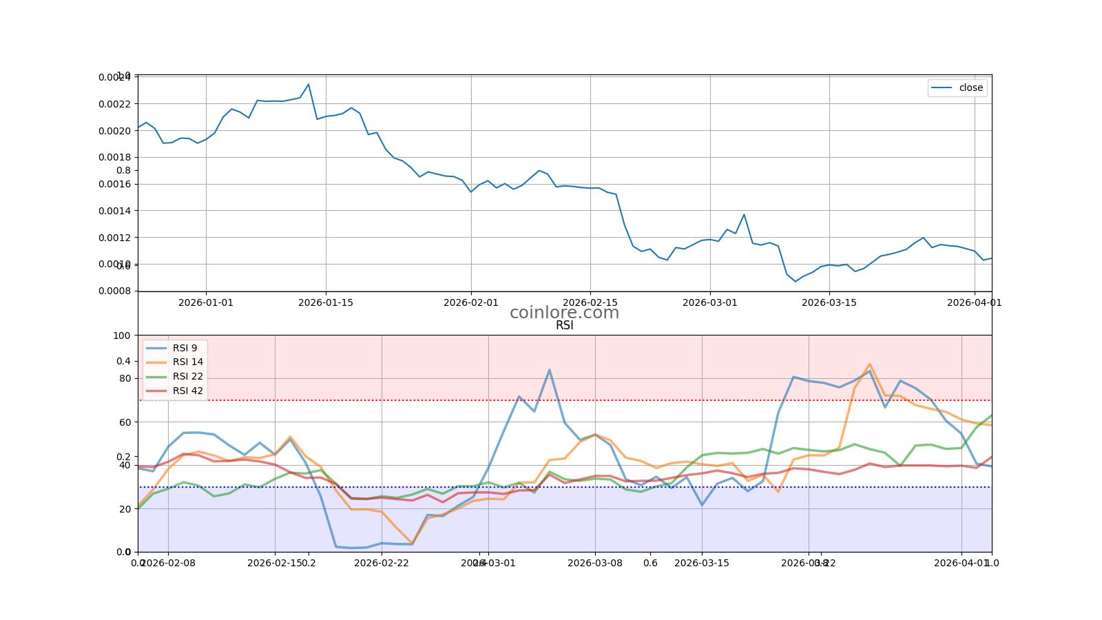 Qiibee RSI indicator