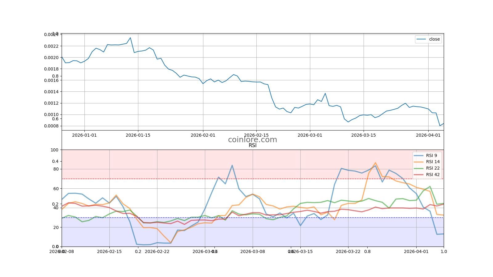 Qiibee RSI indicator
