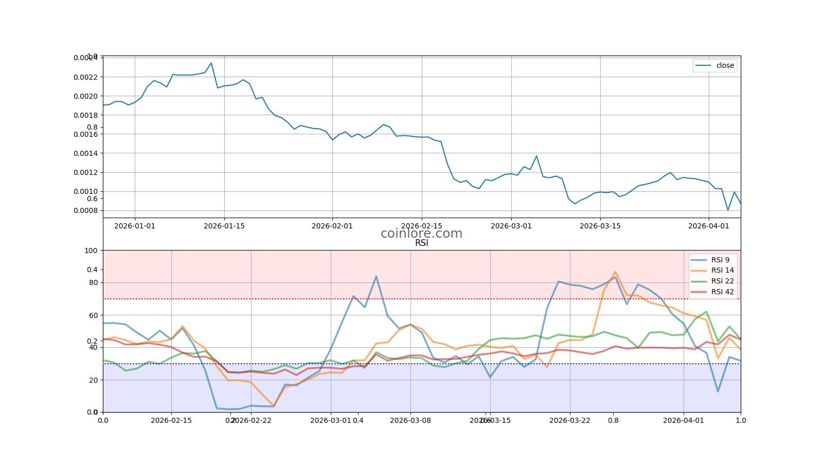 Qiibee RSI indicator