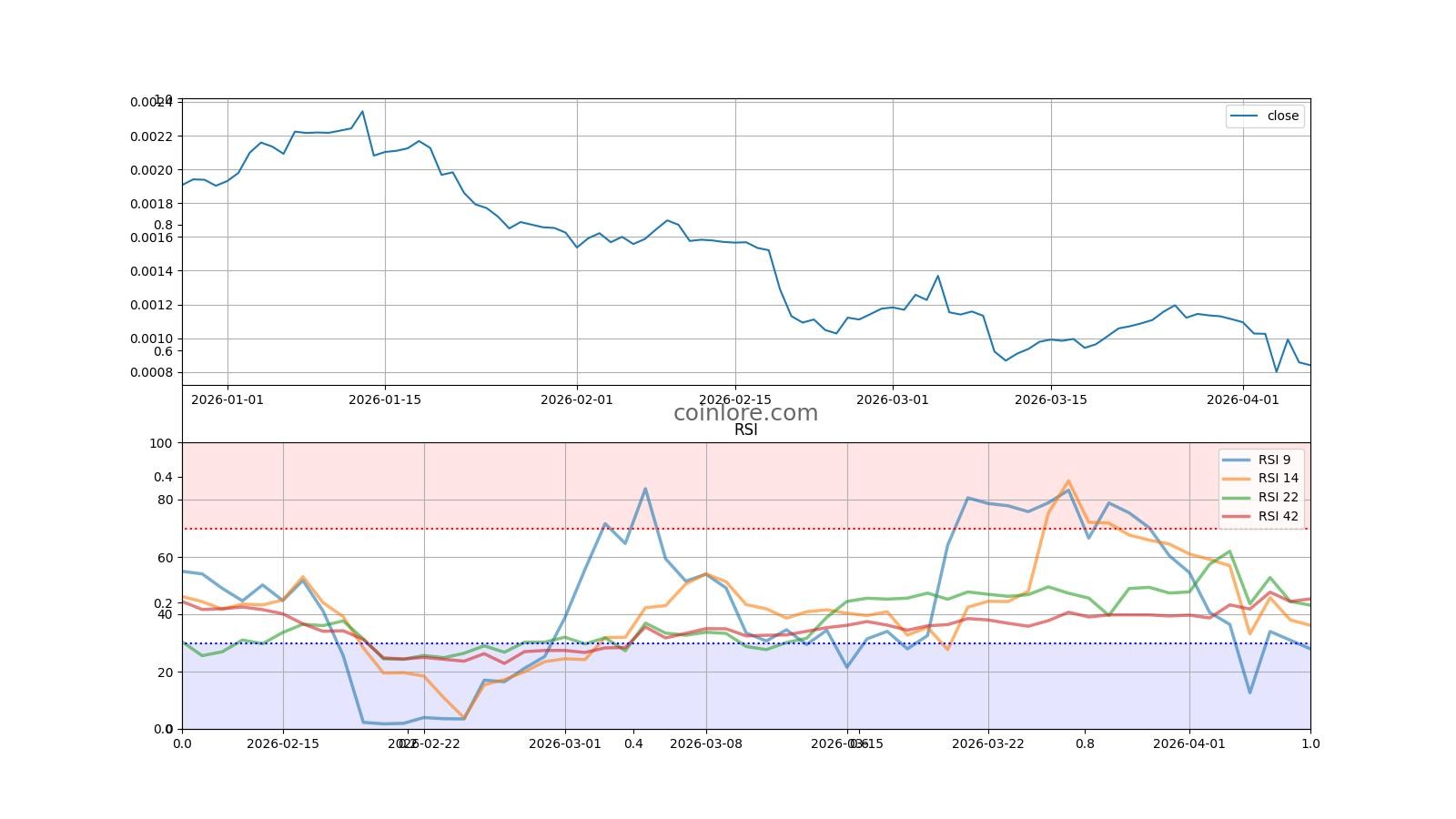 Qiibee RSI indicator