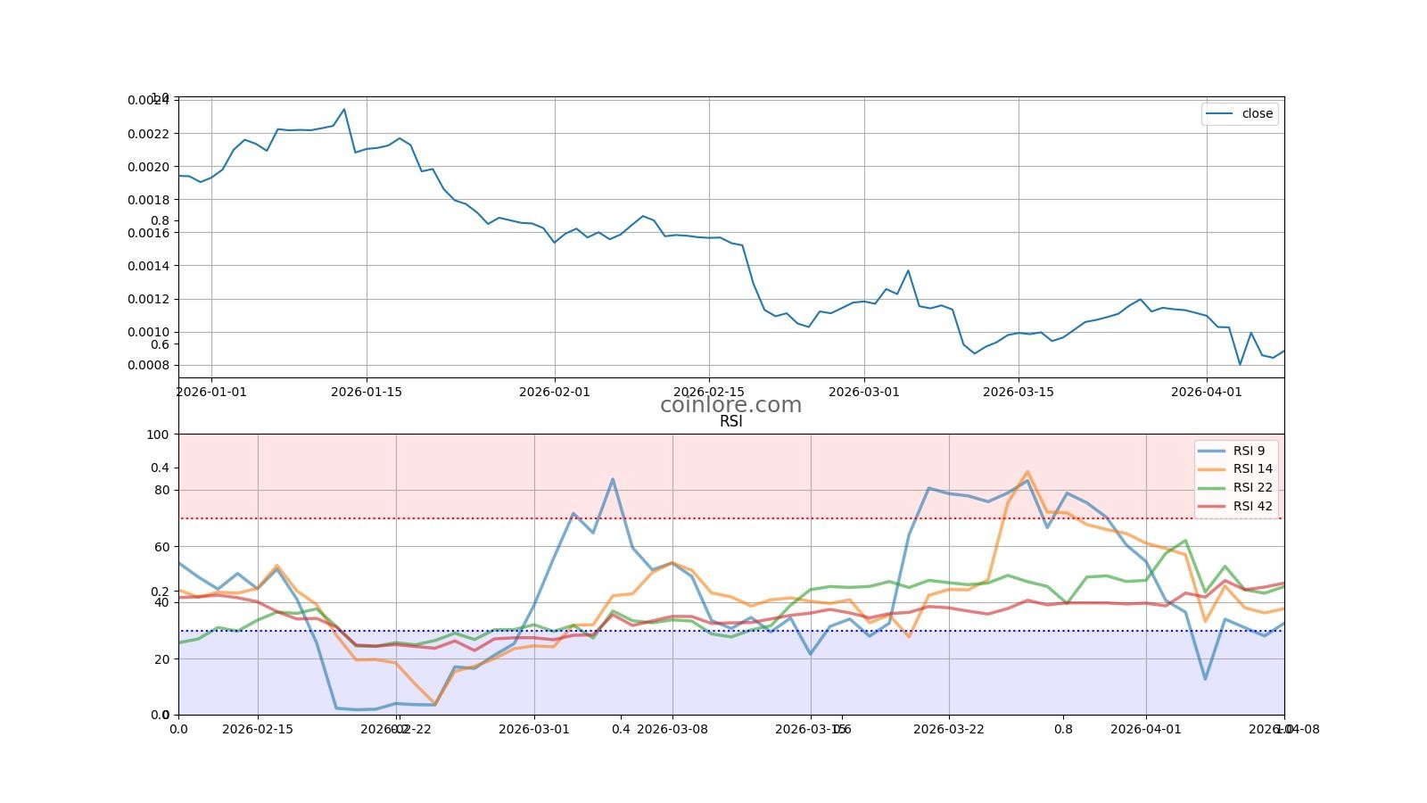 Qiibee RSI indicator