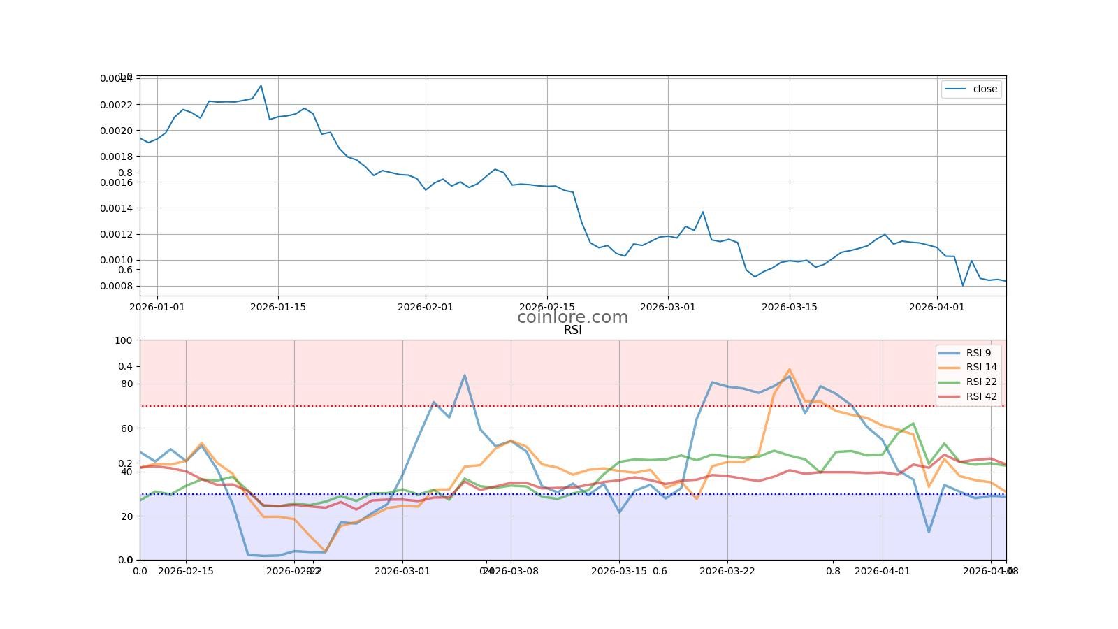 Qiibee RSI indicator