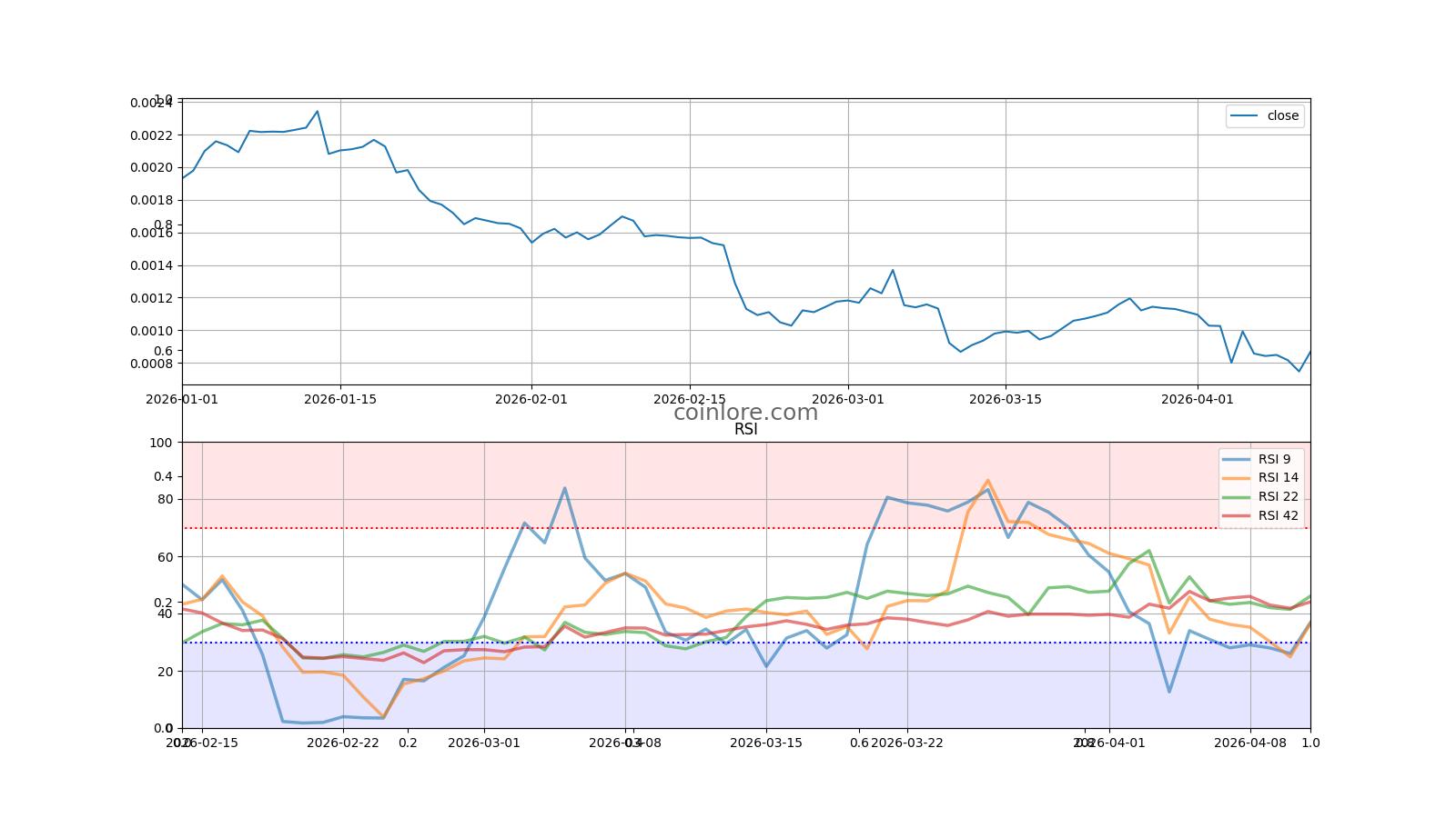 Qiibee RSI indicator