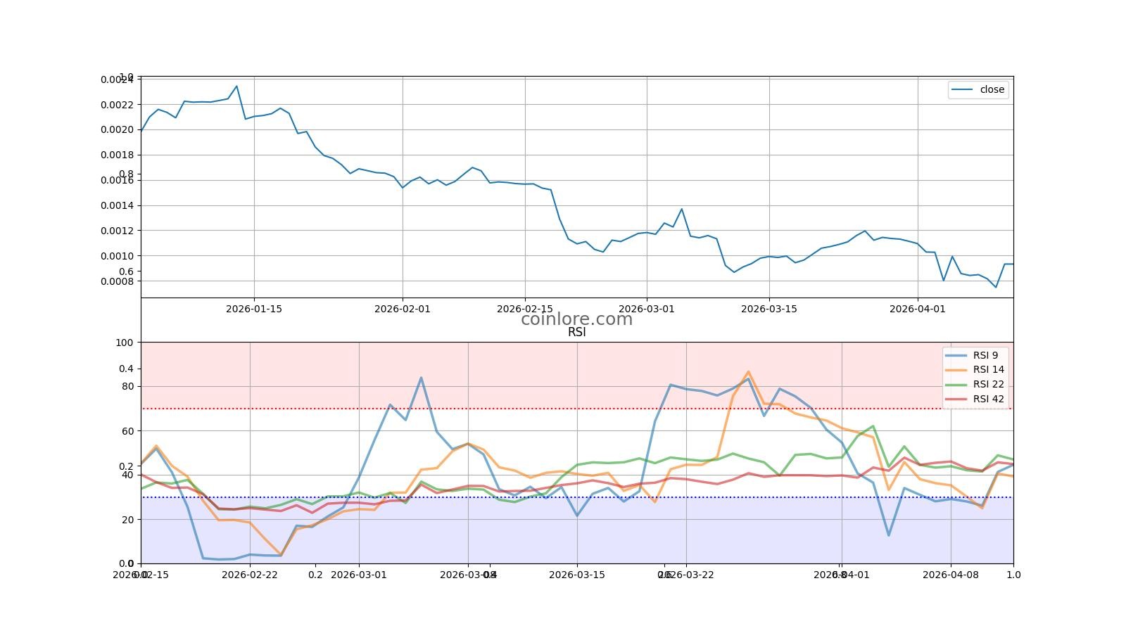 Qiibee RSI indicator