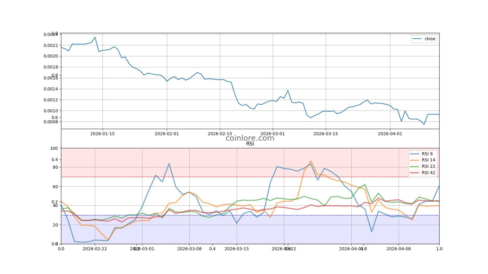 Qiibee RSI indicator