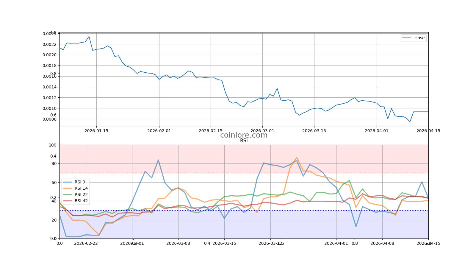 Qiibee RSI indicator