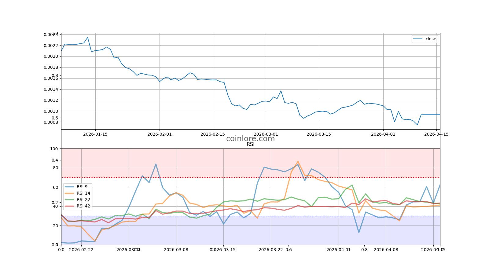 Qiibee RSI indicator