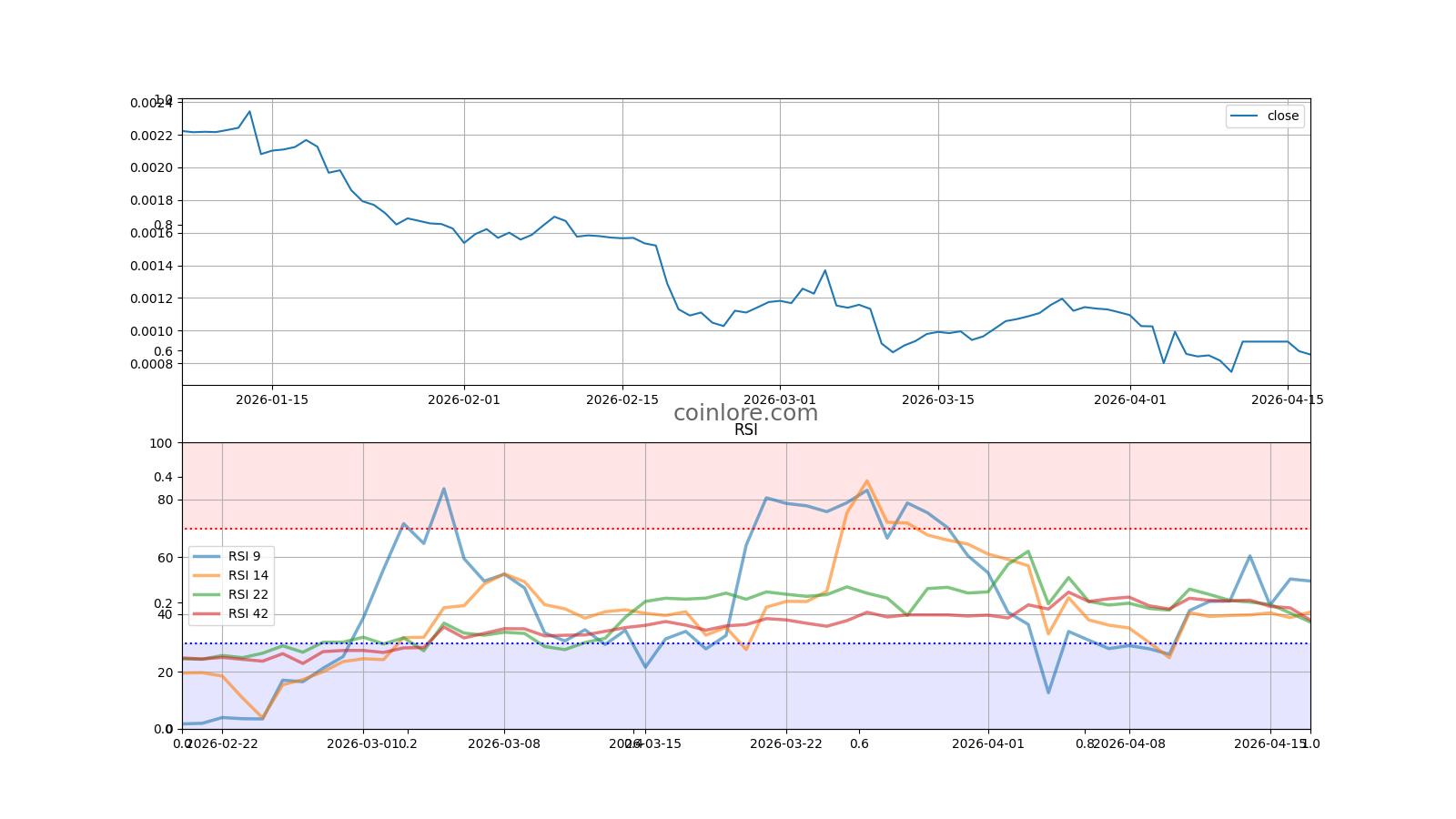 Qiibee RSI indicator