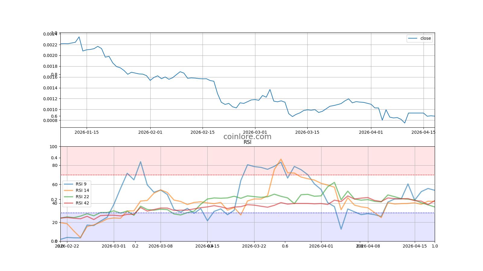 Qiibee RSI indicator