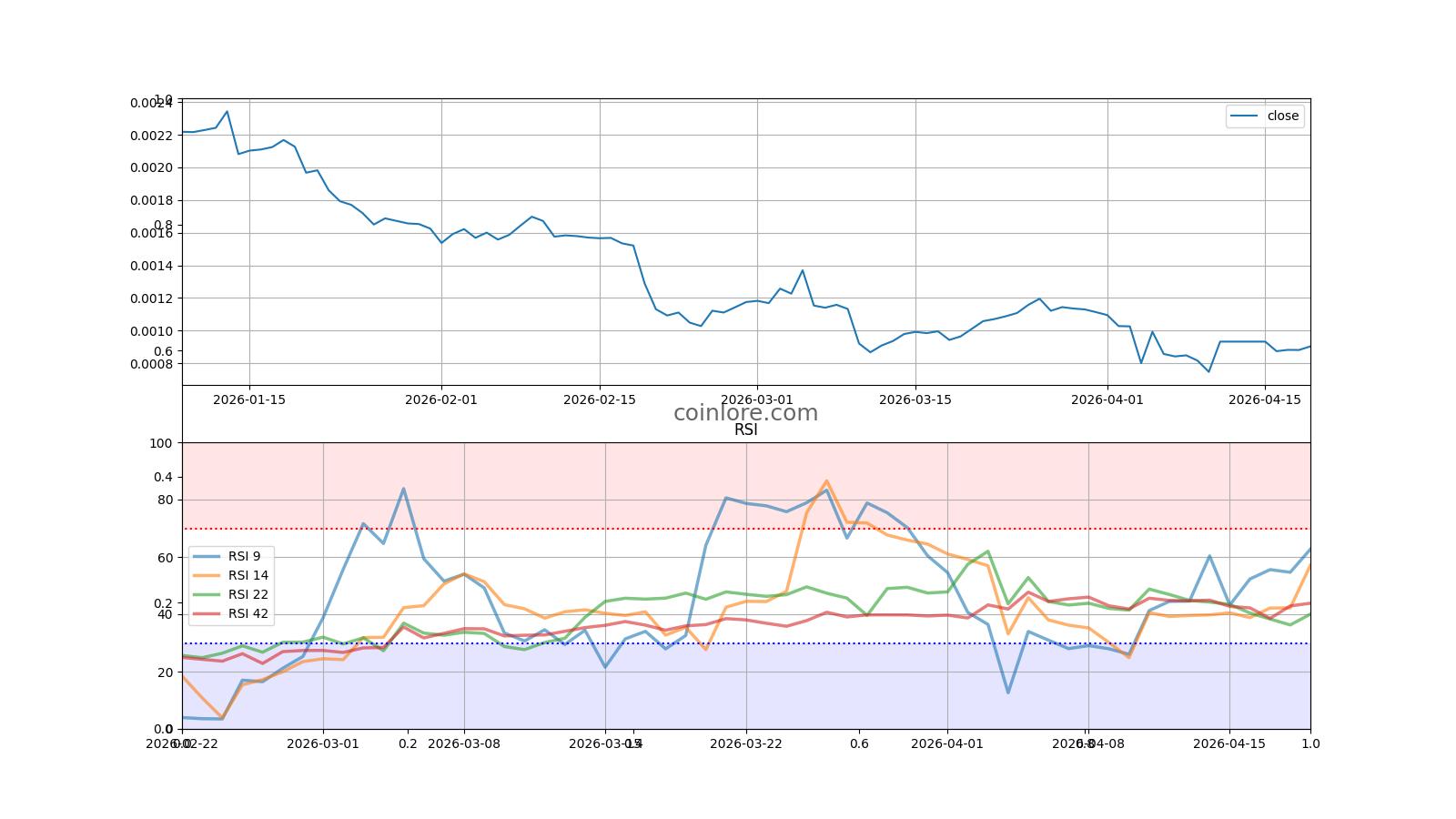 Qiibee RSI indicator