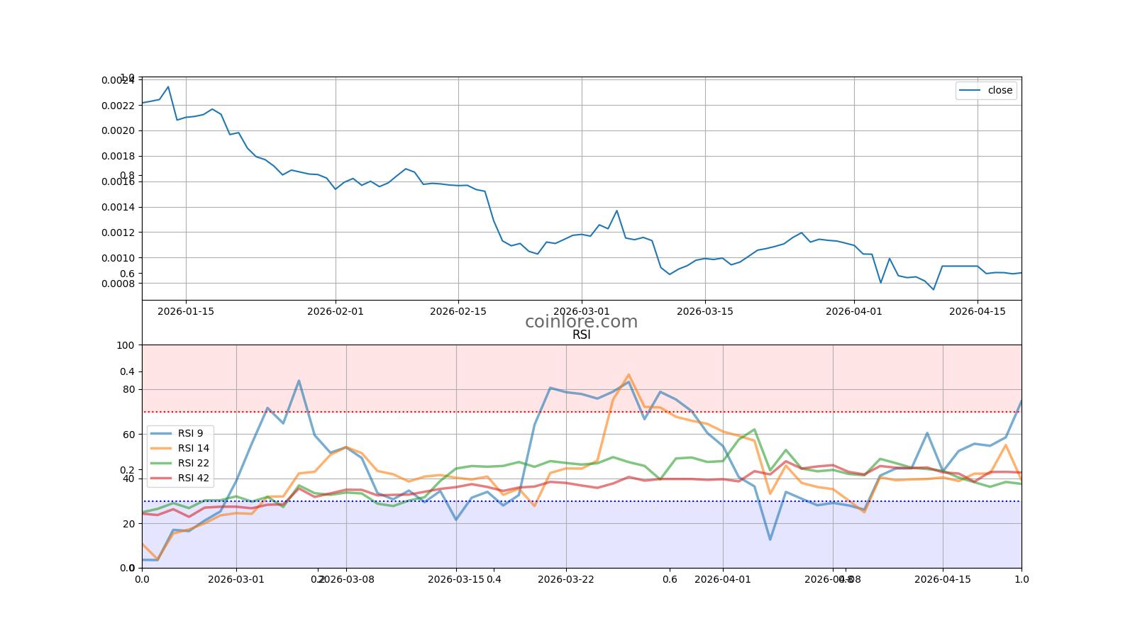 Qiibee RSI indicator