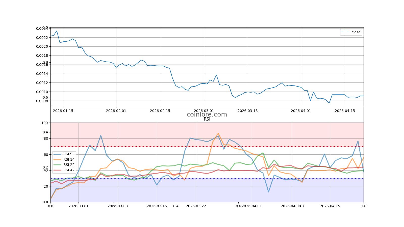 Qiibee RSI indicator
