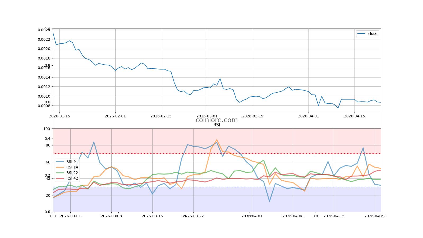Qiibee RSI indicator