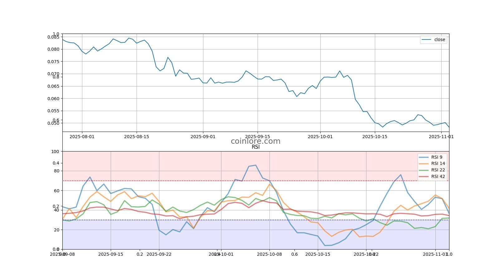 奇特币 RSI indicator
