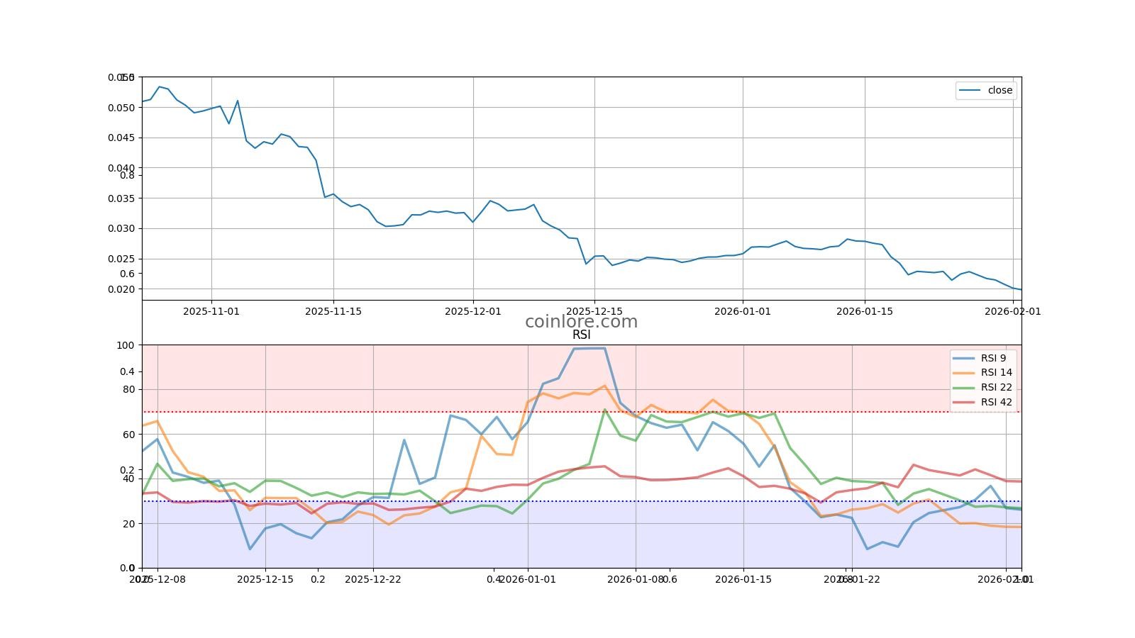 奇特币 RSI indicator