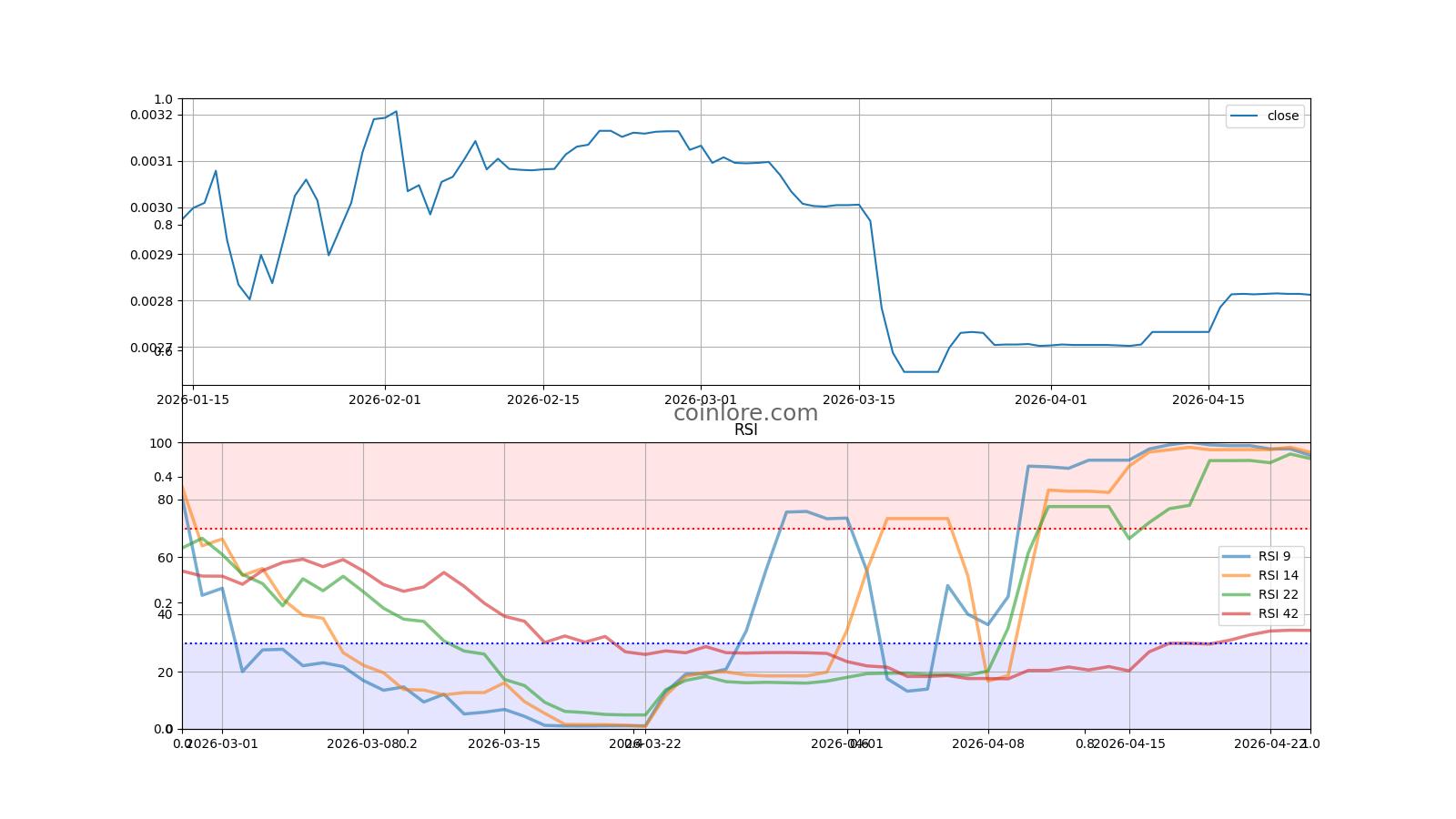 Qitmeer Network RSI indicator